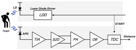 A Current-Mode Optoelectronic Receiver IC for Short-Range LiDAR Sensors ...