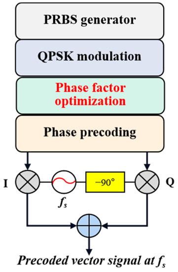 Multifrequency Vector Mm-Wave Signal Generation with No Optical ...