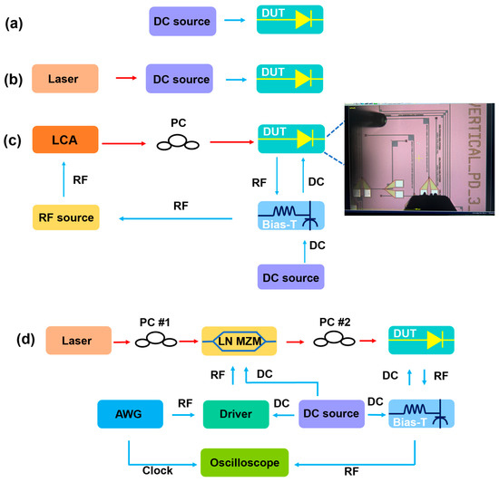 Waveguide-Integrated Ge/Si Avalanche Photodiode with Vertical Multiplication Region for 1310 nm ...