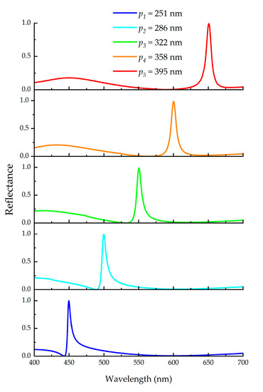 Design of Reflective Tunable Structural Color Metasurface Based on Guided-Mode Resonance Filter ...