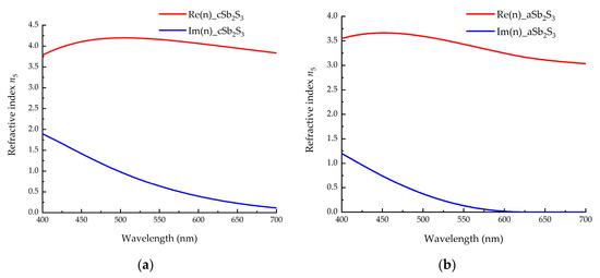 Design of Reflective Tunable Structural Color Metasurface Based on Guided-Mode Resonance Filter ...