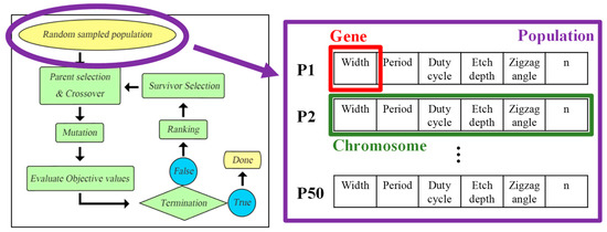 Design of Silicon Photonics Integrated Bulk Zigzag and Sinusoidal ...