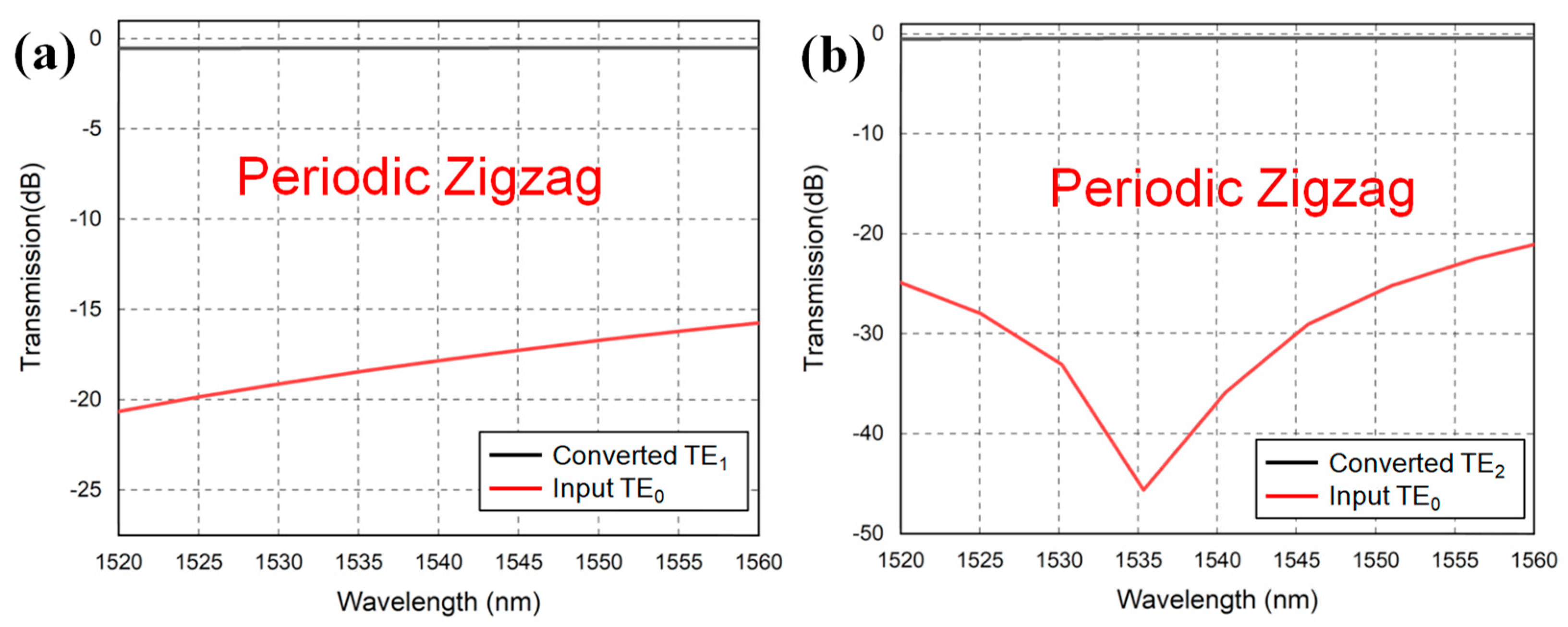 Design of Silicon Photonics Integrated Bulk Zigzag and Sinusoidal ...