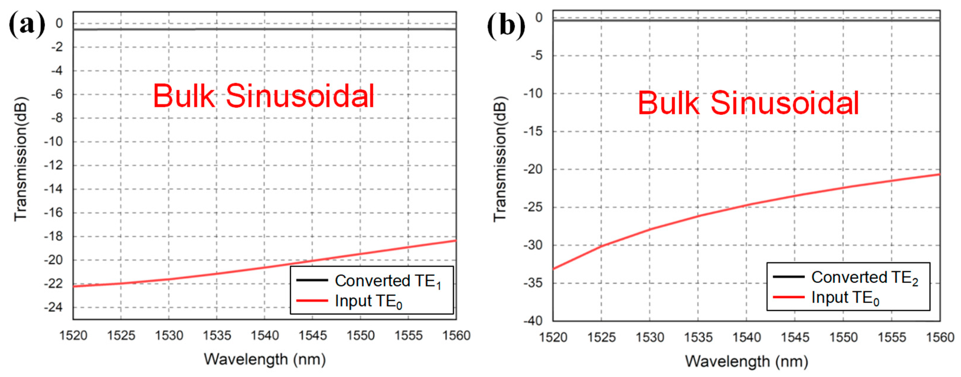 Design of Silicon Photonics Integrated Bulk Zigzag and Sinusoidal ...