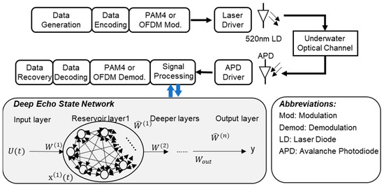 A Deep Echo State Network-Based Novel Signal Processing Approach for Underwater Wireless Optical ...