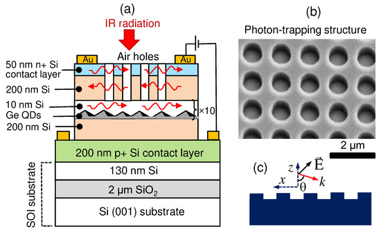 Angle-Selective Photodetection in Ge/Si Quantum Dot Photodiodes ...
