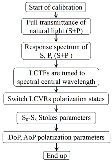 High Light Efficiency Spectral Polarization Imaging Method Based on Mach–Zehnder Structured ...