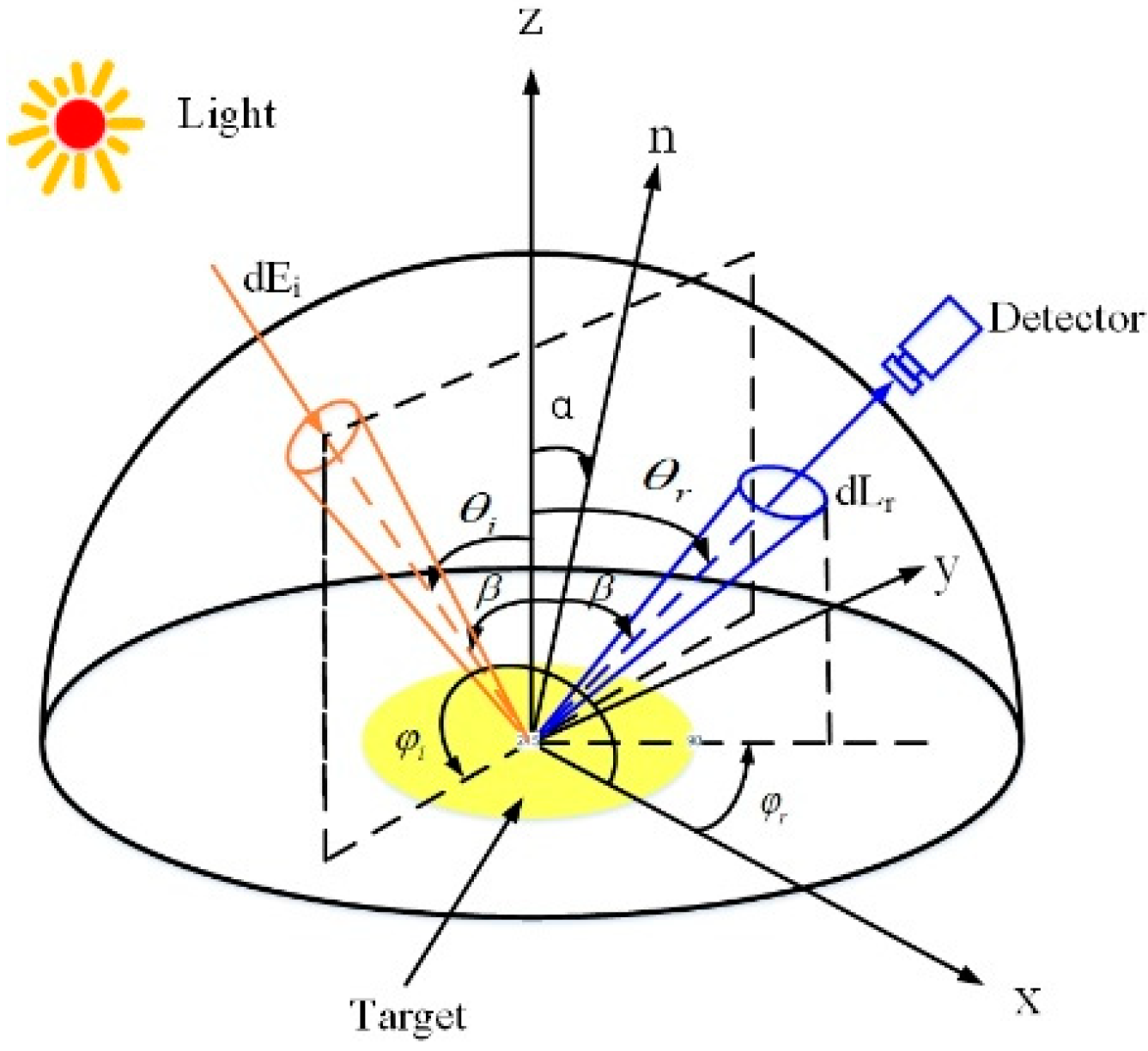 A Modified BRDF Model Based on Cauchy-Lorentz Distribution Theory for Metal and Coating Materials