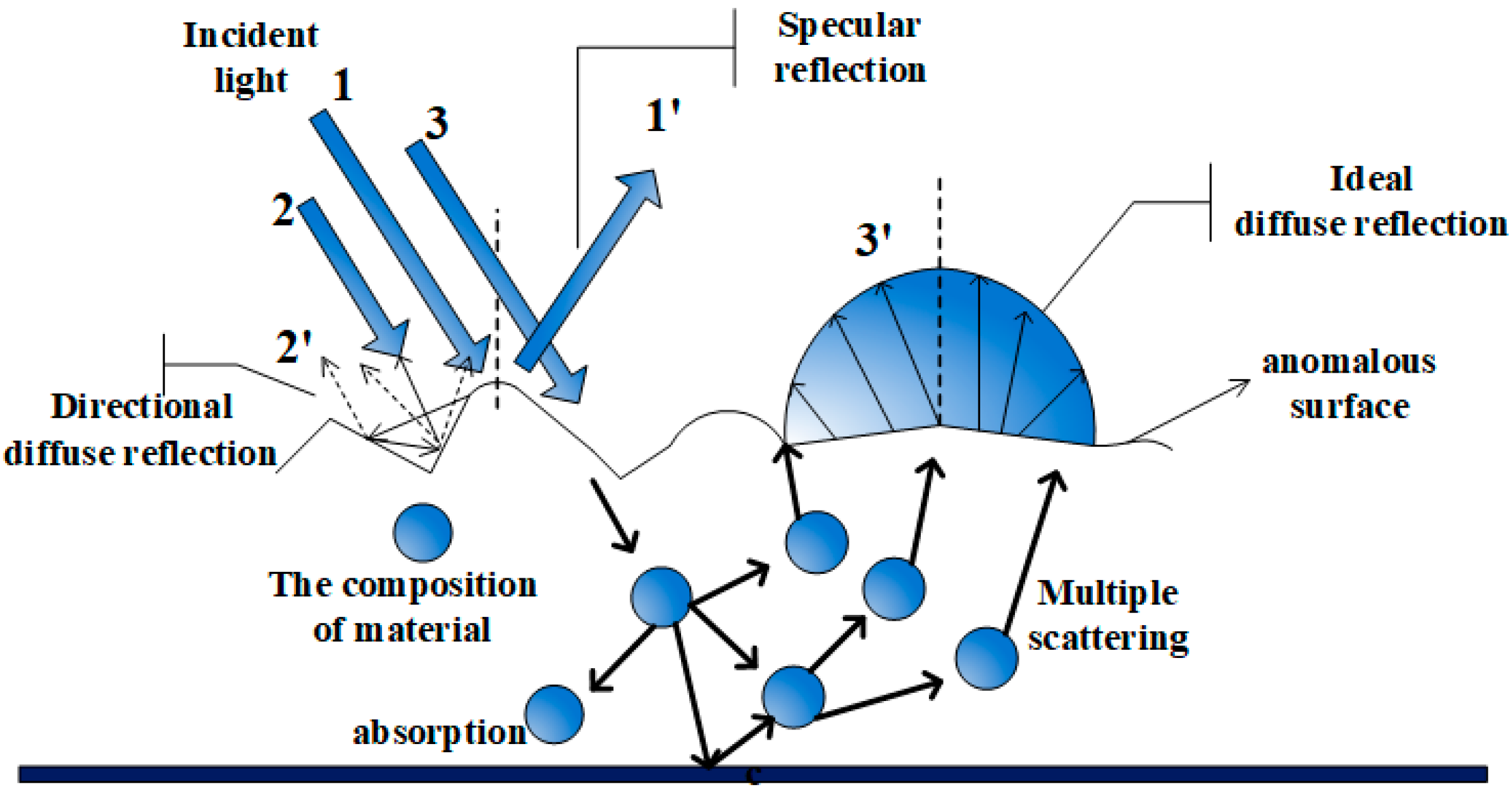 A Modified BRDF Model Based on Cauchy-Lorentz Distribution Theory for Metal and Coating Materials