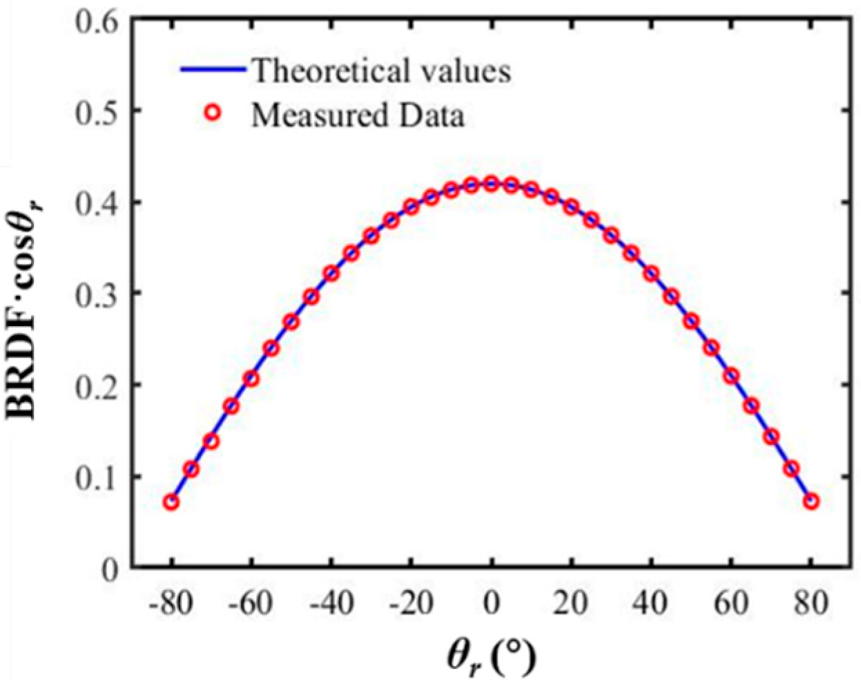 A Modified BRDF Model Based on Cauchy-Lorentz Distribution Theory for Metal and Coating Materials