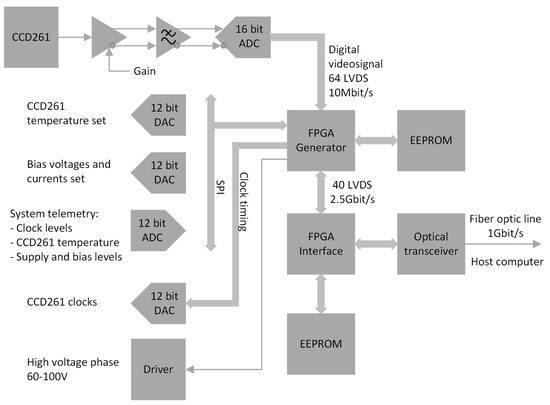 Astronomical Camera Based on a CCD261-84 Detector with Increased ...