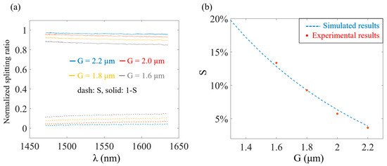 Broadband and Low-Loss Silicon Photonic Directional Coupler for Signal ...