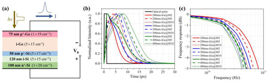 High-Performance Normal-Incidence Ge/Si Meta-Structure Avalanche ...