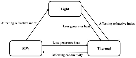 Multi-Physical Analysis and Optimization in Integrated Lithium Niobate ...