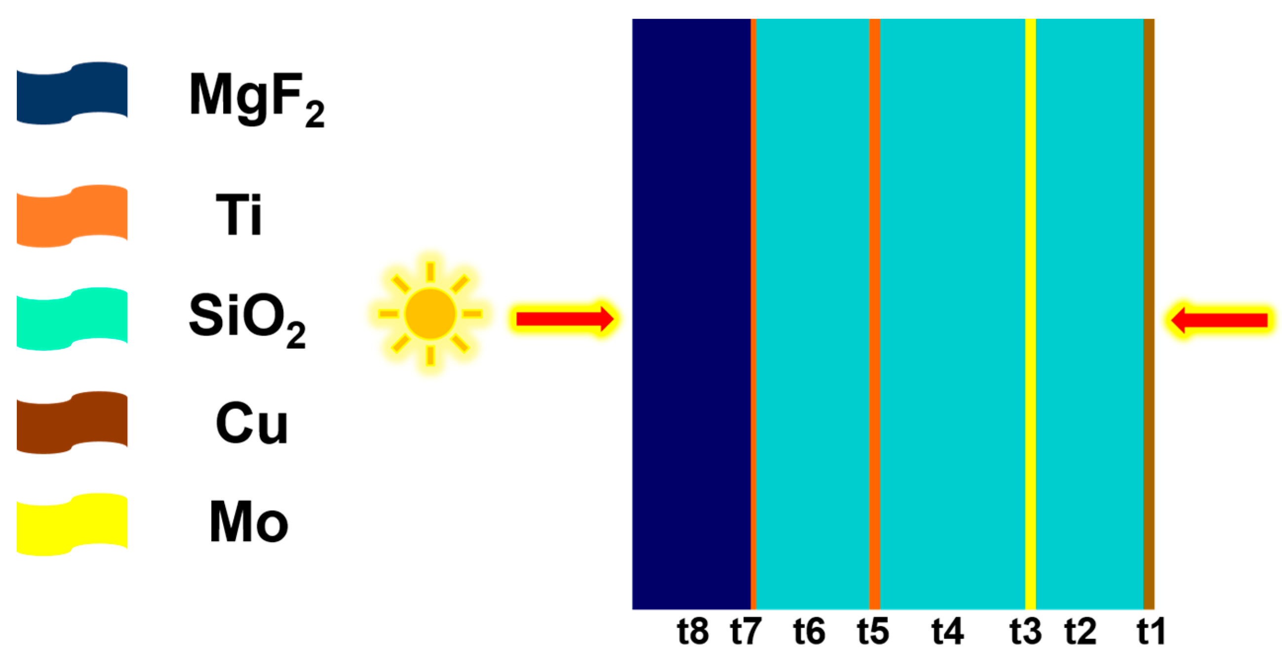 The Design of a Multilayer and Planar Metamaterial with the Multi ...