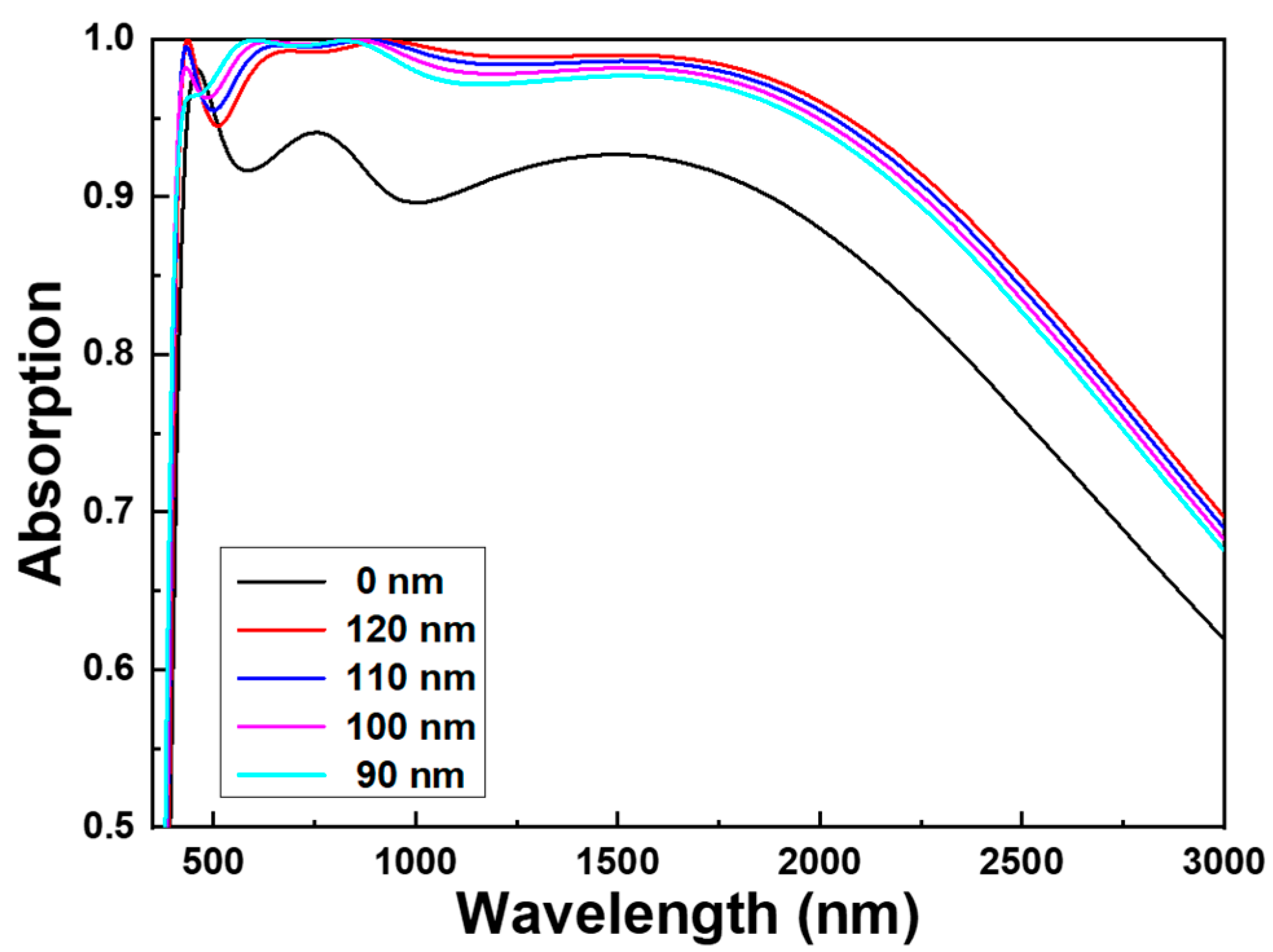 Photonics | Free Full-Text | The Design of a Multilayer and Planar ...