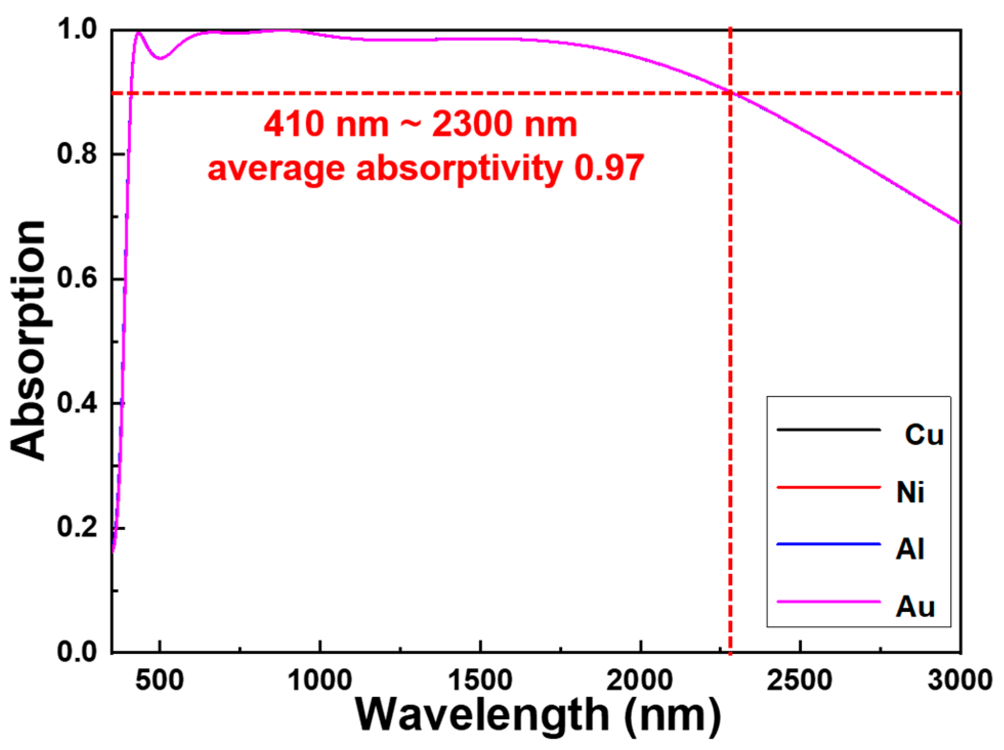The Design of a Multilayer and Planar Metamaterial with the Multi ...