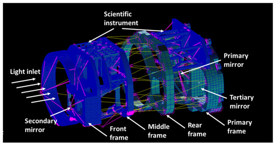 Research on the Multi-Point Gravity Balance Method for the Large ...