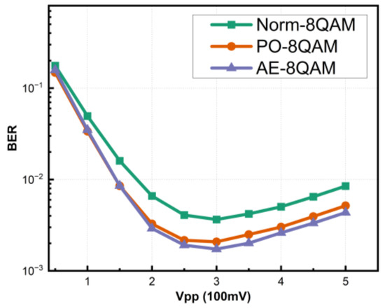 An Optimal Adaptive Constellation Design Utilizing an Autoencoder-Based Geometric Shaping Model ...
