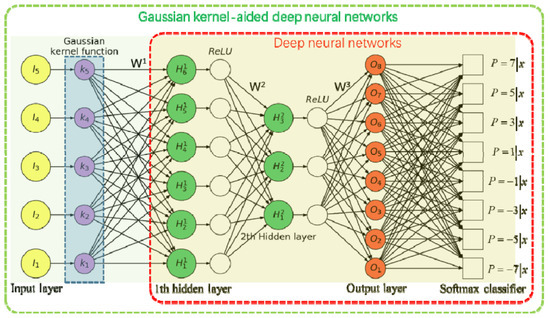 High-Speed Underwater Optical Wireless Communication with Advanced Signal Processing Methods Survey