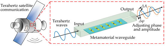 Terahertz Metamaterial Waveguide with I-Shaped Resonators for Phase and Absorption Modulation