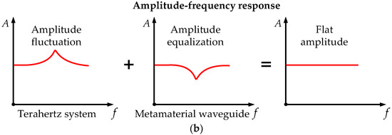 Terahertz Metamaterial Waveguide with I-Shaped Resonators for Phase and Absorption Modulation