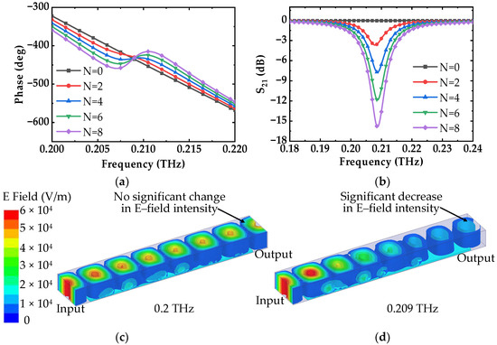 Terahertz Metamaterial Waveguide with I-Shaped Resonators for Phase and Absorption Modulation