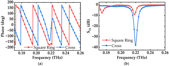 Terahertz Metamaterial Waveguide with I-Shaped Resonators for Phase and Absorption Modulation