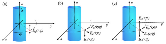 Partially Coherent Cylindrical Vector Sources