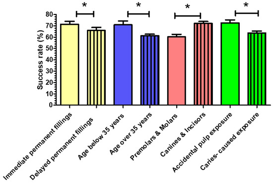 Success Rate of Direct Pulp Capping with Conventional Procedures Using ...