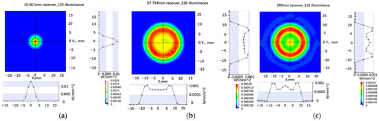 Analysis and Experiment of Laser Energy Distribution of Laser Wireless ...