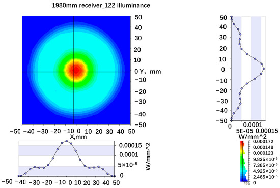 Analysis and Experiment of Laser Energy Distribution of Laser Wireless ...