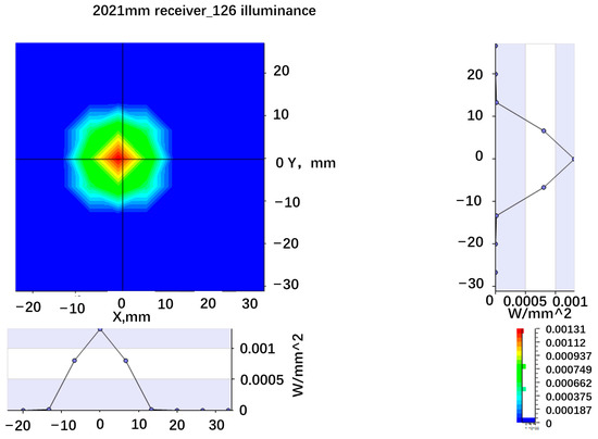 Analysis and Experiment of Laser Energy Distribution of Laser Wireless ...