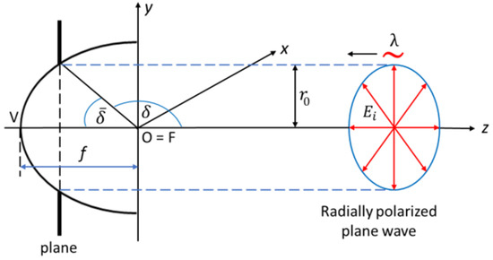 Focusing of Radially Polarized Electromagnetic Waves by a Parabolic Mirror