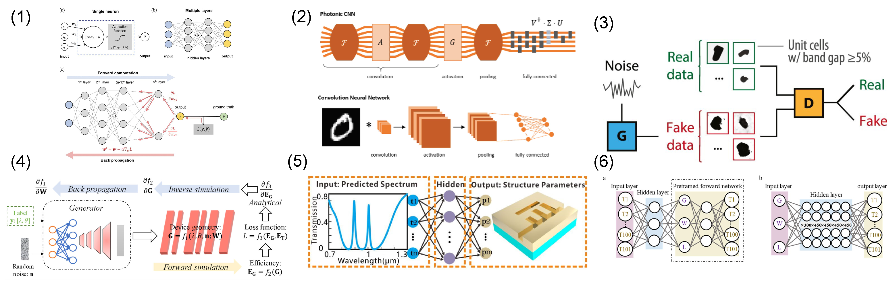 Photonics | Free Full-Text | Deep Learning and Adjoint Method Accelerated Inverse Design in ...