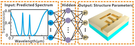 Photonics | Free Full-Text | Deep Learning and Adjoint Method Accelerated Inverse Design in ...