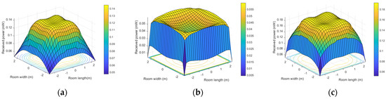 Research on Indoor Visible Light Location Based on Fusion Clustering Algorithm