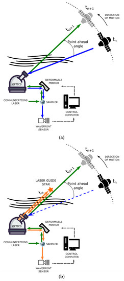 Atmospheric Pre-Compensation of Ground-to-Space Communications with ...