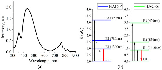 Polarized Luminescence of Bismuth Active Centers in Phosphosilicate Glasses
