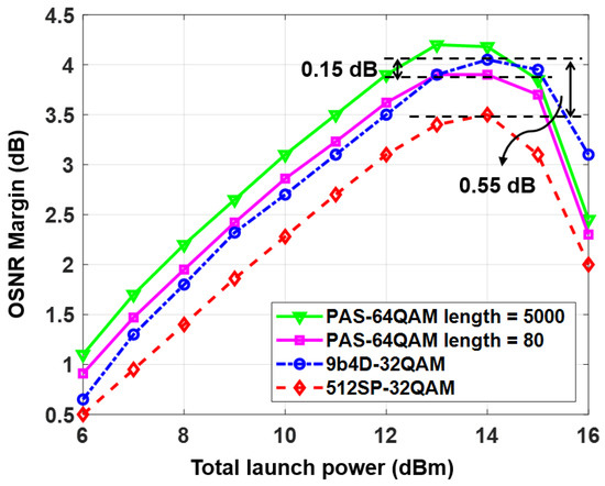 Nonlinearity-Tolerant Probabilistically-Shaped Four-Dimensional Modulation at Spectral ...