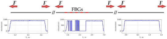 Distributed Strain Measurements Based on Rayleigh Scattering in the ...