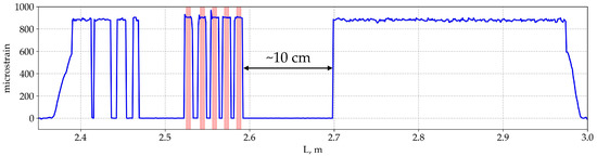 Distributed Strain Measurements Based on Rayleigh Scattering in the ...