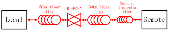 Microwave Frequency Dissemination over a 250 km Fiber Link with Stability at the 10−18 Level