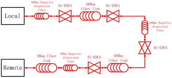 Microwave Frequency Dissemination over a 250 km Fiber Link with Stability at the 10−18 Level