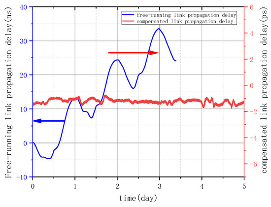 Microwave Frequency Dissemination over a 250 km Fiber Link with Stability at the 10−18 Level