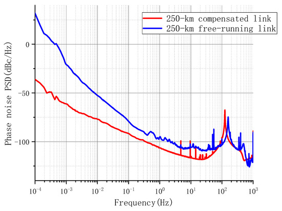 Microwave Frequency Dissemination over a 250 km Fiber Link with Stability at the 10−18 Level