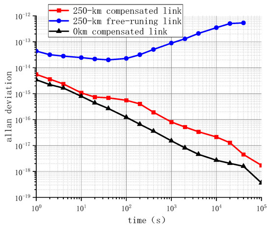 Microwave Frequency Dissemination over a 250 km Fiber Link with Stability at the 10−18 Level