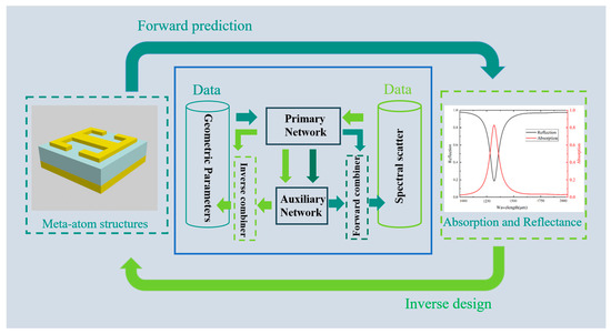 Photonics | Free Full-Text | Optimized Design of Plasma Metamaterial Absorber Based on Machine ...