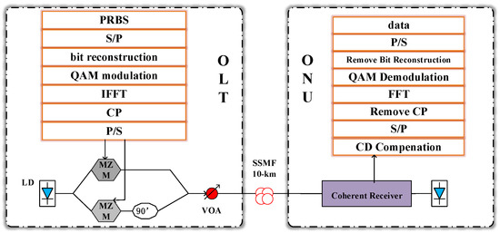 A Novel 64 QAM-OFDM Optical Access System Based on Bit Reconstruction