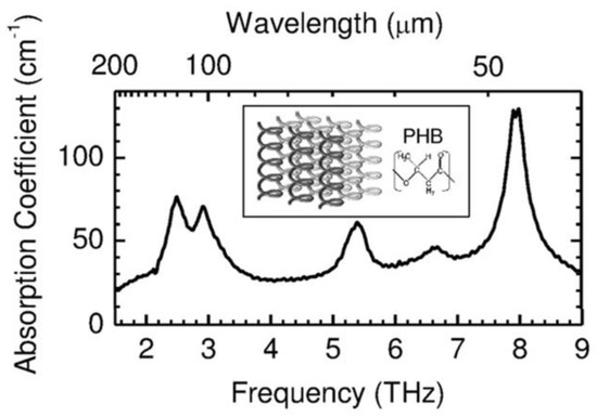 Review of Bioplastics Characterisation by Terahertz Techniques in the ...